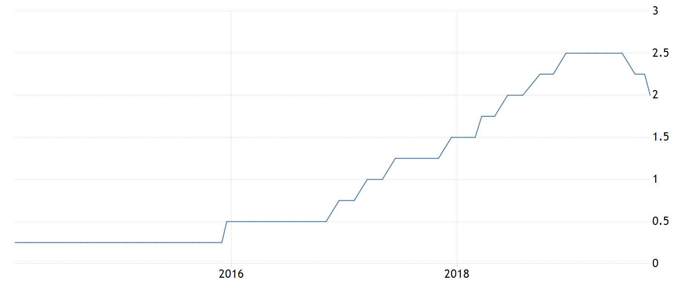 Fed Cuts Rates for Second Time in 2019 - Talon Wealth